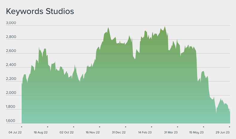 Expert View: Volution, MJ Gleeson, Kainos, Keywords Studios, Porvair