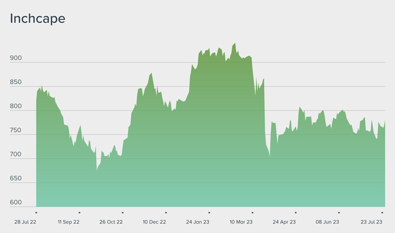 Expert View: Inchcape, Frasers, British American Tobacco, Reckitt ...