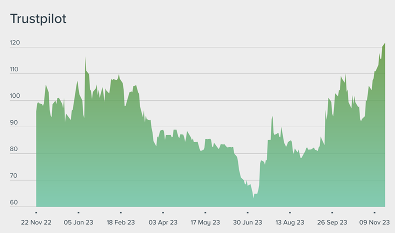 Expert View: LSE, IDS, Trifast, Liontrust, Trustpilot