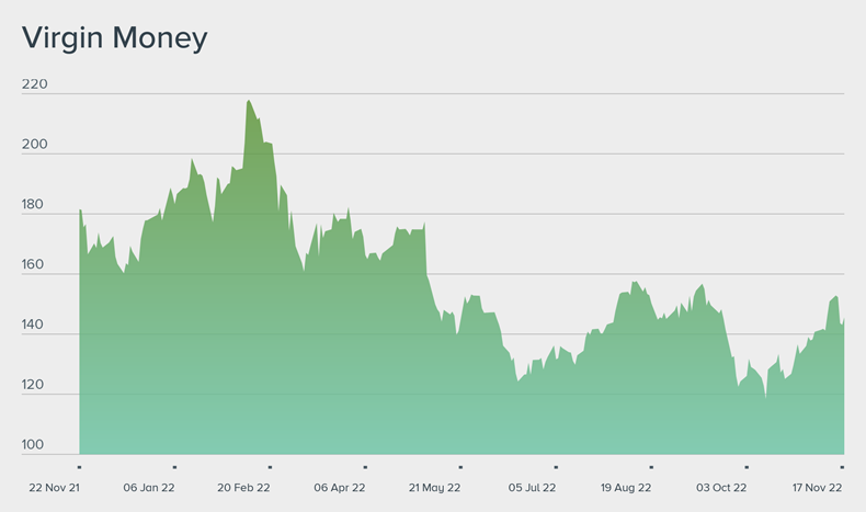 Expert View: Virgin Money, Impax Asset Management, Compass, Learning ...