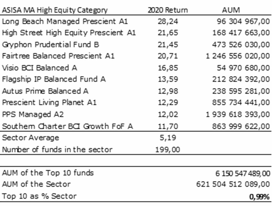 Morningstar reflects on the SA unit trust landscape in 2020