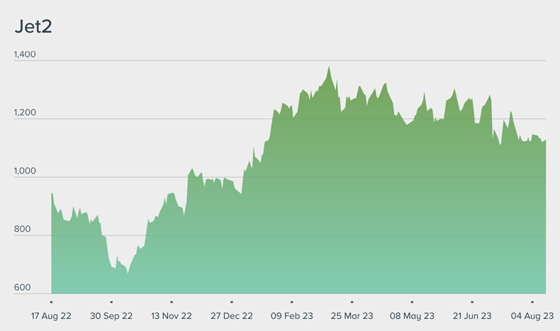 Expert View: Jet2, Essentra, DF Capital, Genuit, Balfour Beatty