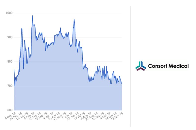 The Expert View: Consort Medical, IQE and Kingspan