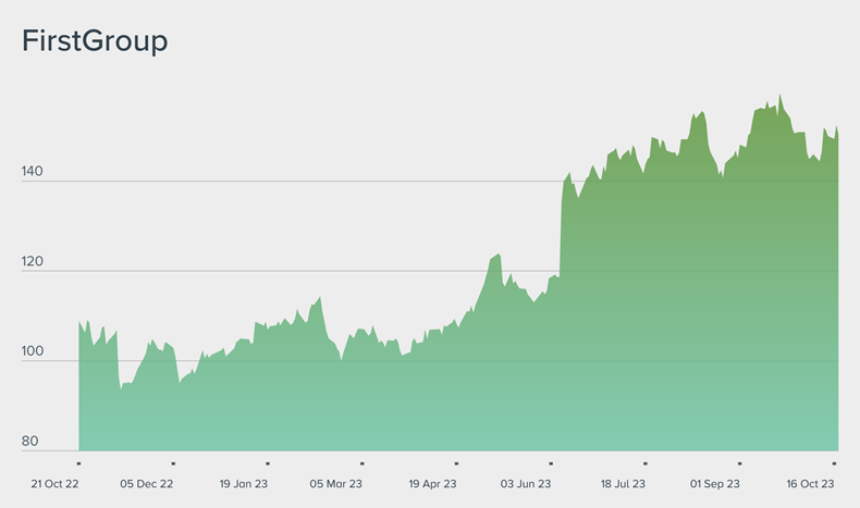 Stock Talk: Aviva, Moneysupermarket, GB Group, FirstGroup, Capital Ltd