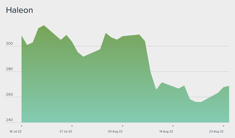 Expert View: Haleon, AstraZeneca, Marshalls, CRH and Harbour Energy