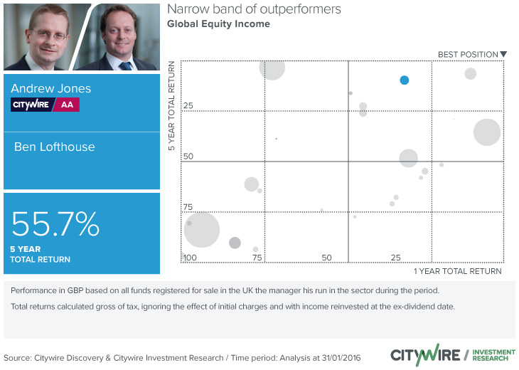 The fantastic four of Global Equity Income