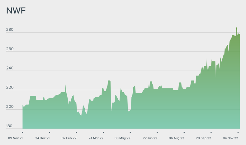 Expert View: Persimmon, 4imprint, CVS, Associated British Foods and NWF