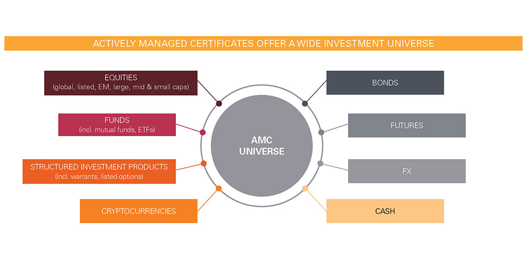 The Rising Popularity Of Actively Managed Certificates