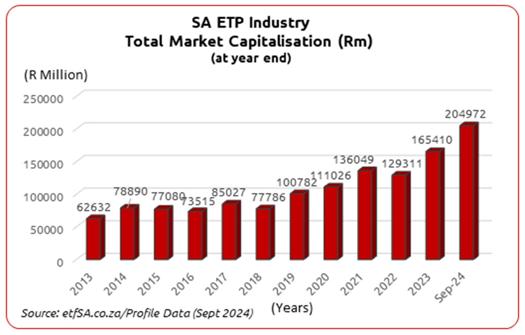 etfSA: Listings drive robust ETP industry growth in Q3 2024