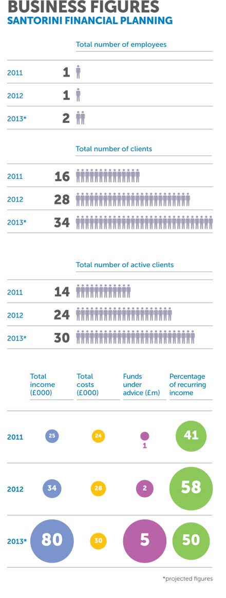 Adviser Profile: Matthew Walne of Santorini Financial Planning