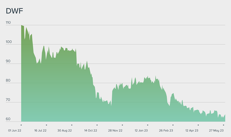 Expert View: DWF, Impax, Gym Group, B&M, Treatt