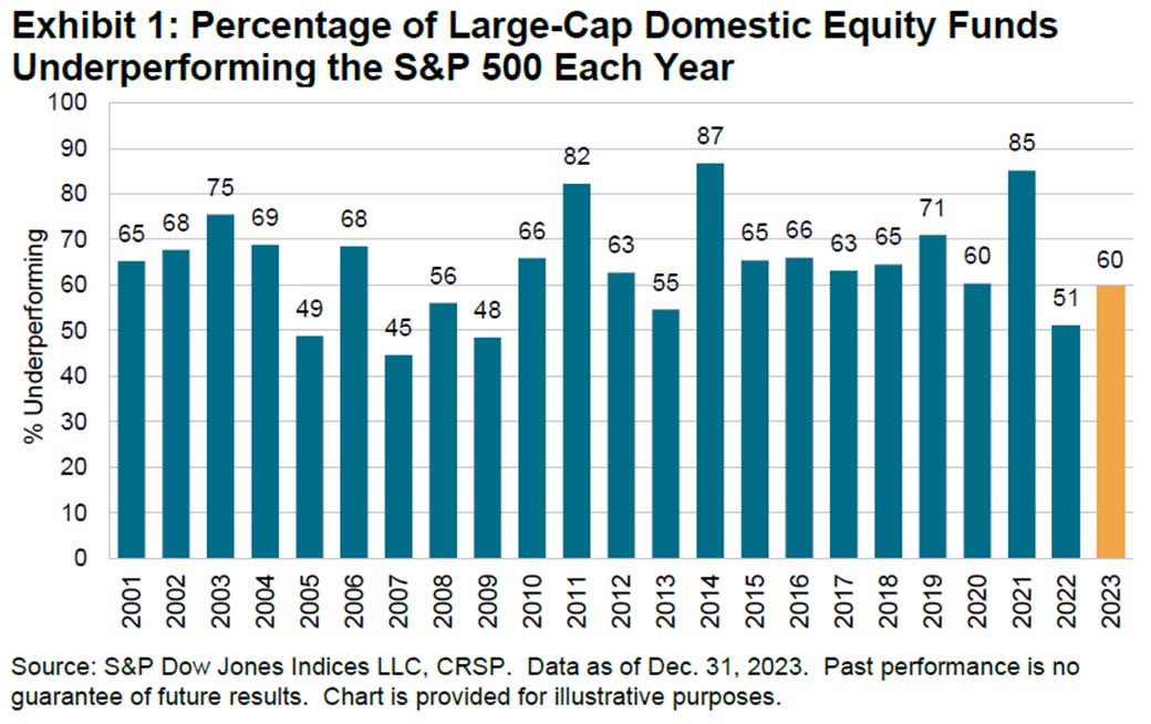 Spiva report: 40% of active large-cap funds beat the S&P in 2023
