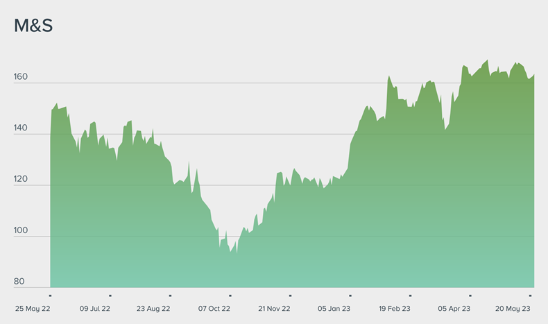 Expert View: Indivior, Aviva, 4Imprint, M&S and Playtech