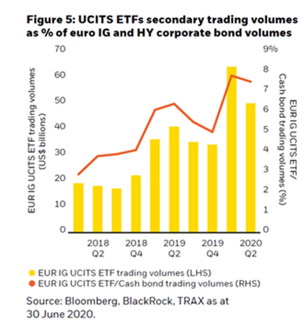 BlackRock: ETFs becoming tool of choice for fixed income investors