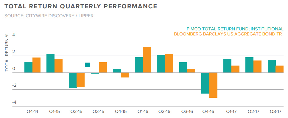 Three years on: checking in with the Pimco Total Return fund
