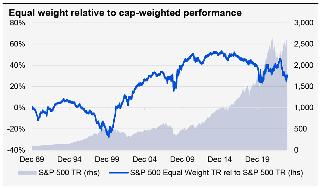 Equal-weight ETFs grow 560% in a year as nerves increase on concentrated S&P