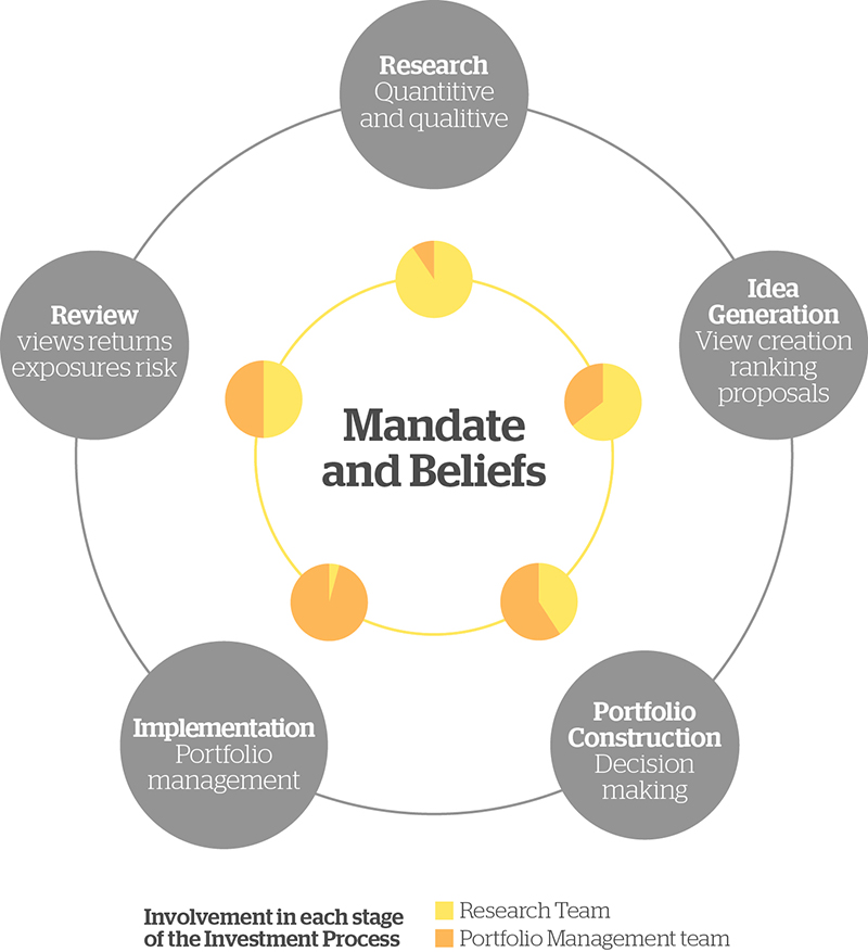 Investment research and our Tactical Asset Allocation process
