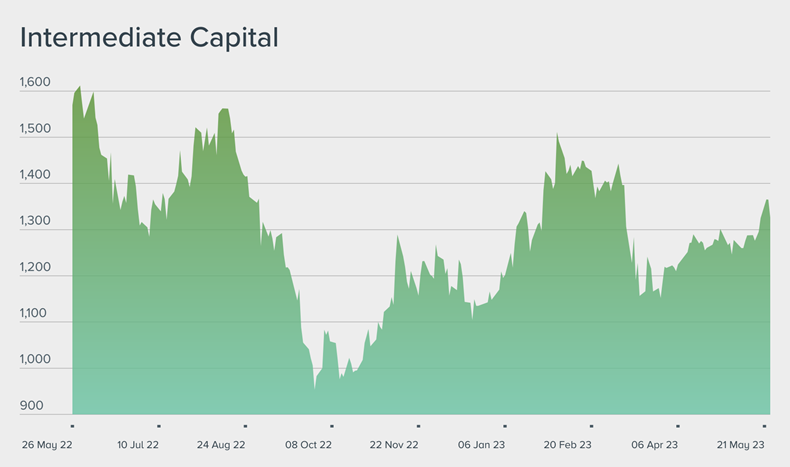 Expert View: Pets at Home, Close Brothers, Kier, Intermediate Capital ...