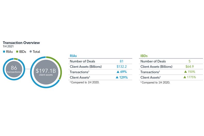 The state of RIA M&A in 5 charts