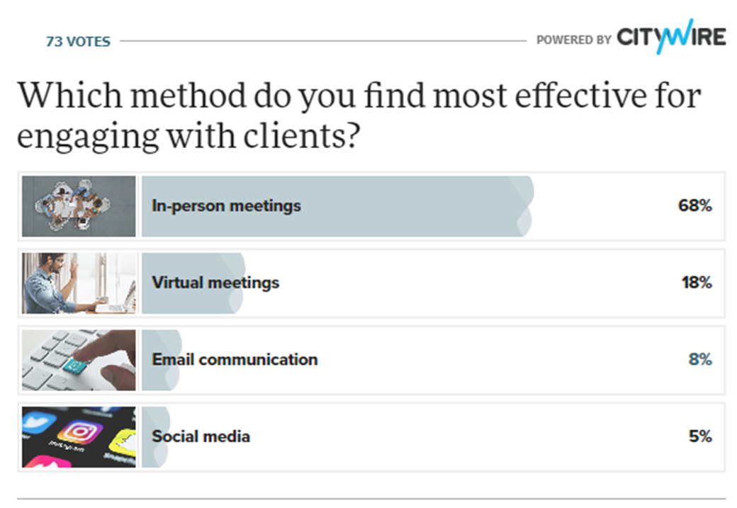 Poll: Advisers still prefer in-person client meetings