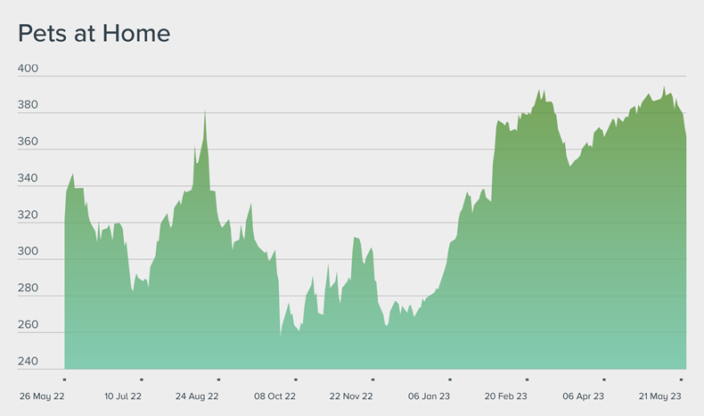Expert View: Pets at Home, Close Brothers, Kier, Intermediate Capital ...