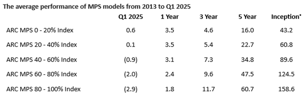 New ARC benchmarks reveal 12 years of MPS performance
