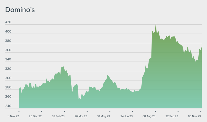 Expert View: Domino’s, Restaurant Group, Angle, Lancashire, Kainos