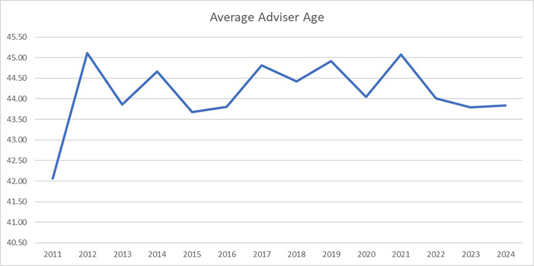 How one advice firm brought down the average age of its advisers