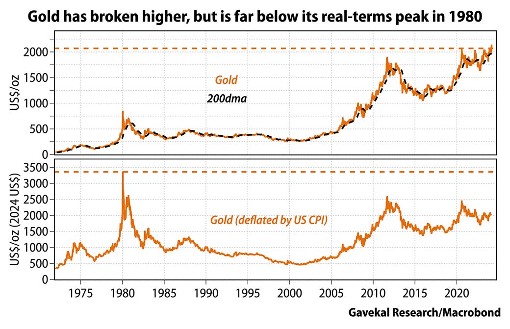 The Gavekal Angle: Gold now rises in the East