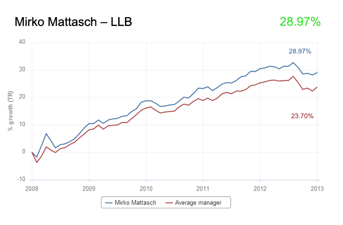 The four most consistent US bond managers in graphs