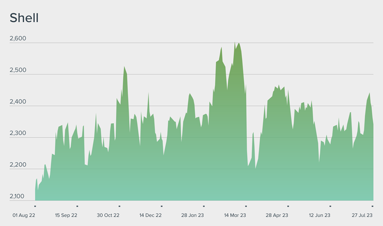 Stock Talk Shell, SDI, Pearson, IAG, Restaurant Group