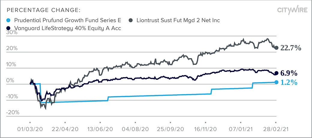 PruFund bubble has been burst, advisers say