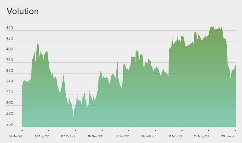 Expert View: Volution, MJ Gleeson, Kainos, Keywords Studios, Porvair