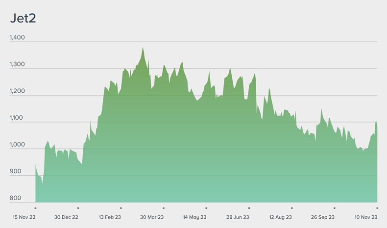Expert View: Experian, Chemring, Imperial Brands, Jet2 and Grafton