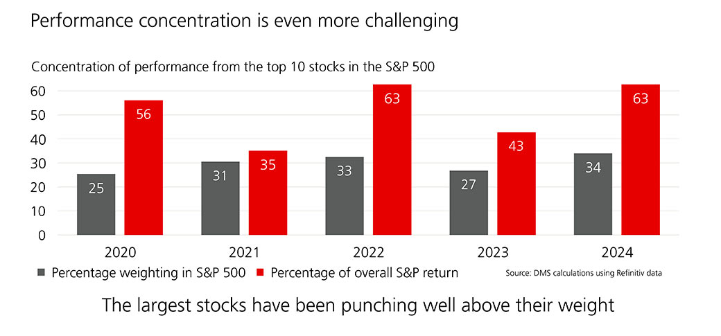 Five key charts from UBS's annual returns study
