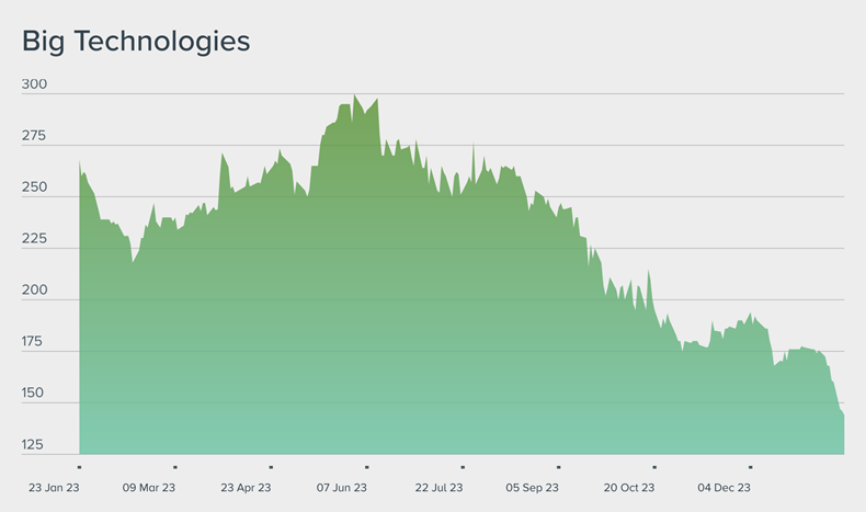 Expert View: Premier Miton, Virgin Wines, Spectris, Big Technologies ...
