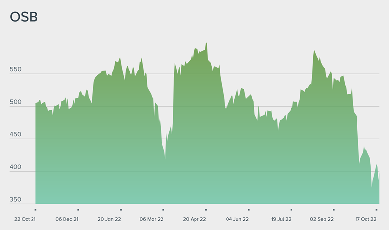 Stock Talk: OSB, Naked Wine, National Express & IntegraFin
