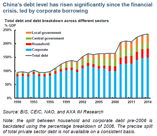 What investors need to know about China's corporate debt growth