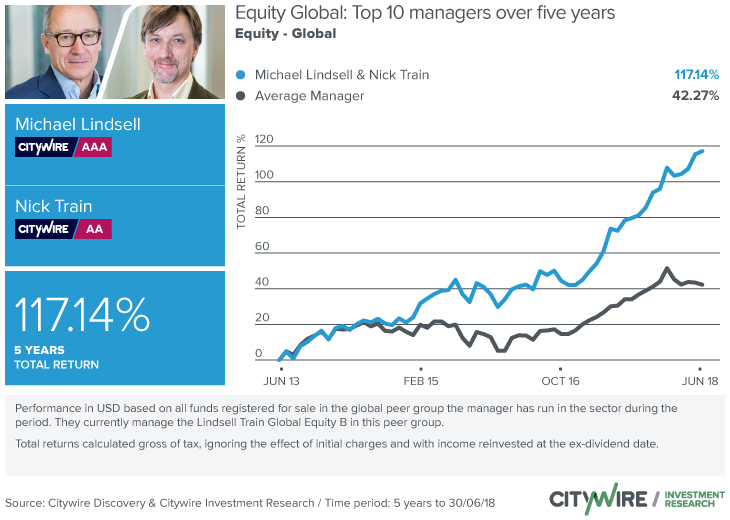 Citywire Selector | Revealed: the top 10 global equity managers over ...