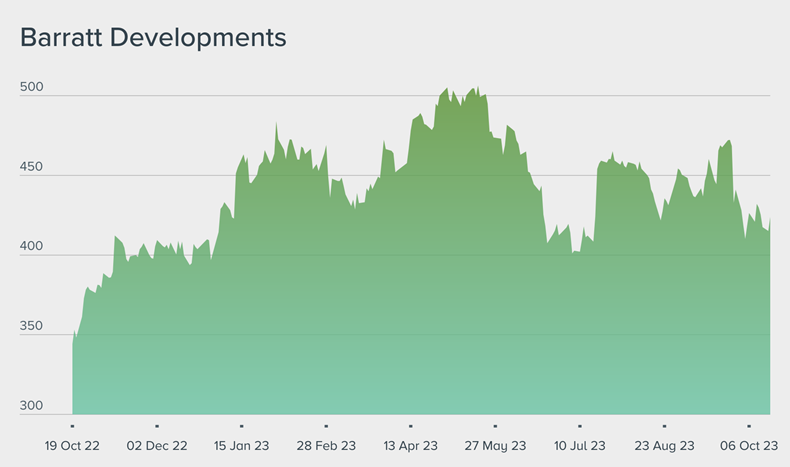 Expert View: ITV, Barratt Developments, SigmaRoc, Whitbread, Marshalls