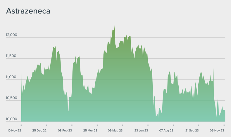 Expert View: Astrazeneca, YouGov, Journeo, Wincanton, S4 Capital
