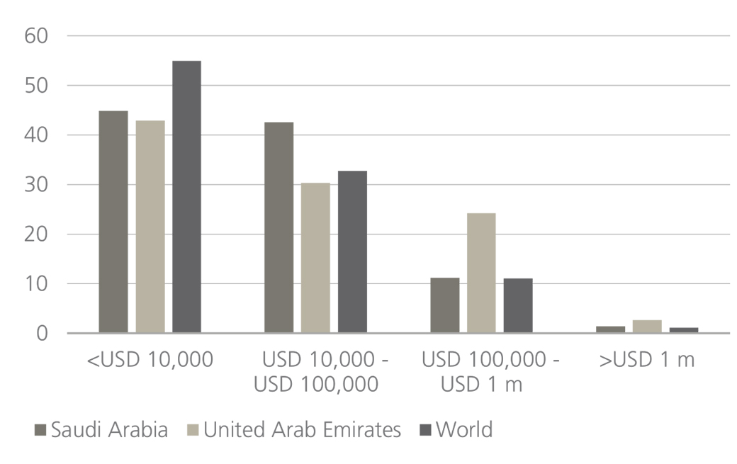 Global wealth falls by $11.3tn in 2022, slow growth expected in Saudi ...