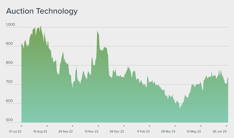 Expert View: Moonpig, Auction Tech, Morgan Sindall, Norcros & PPHE
