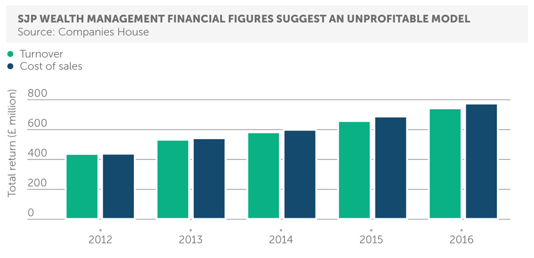 SJP advice arm loans raise cross-subsidy questions