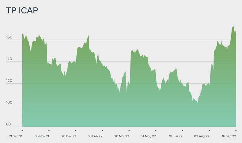 Expert View: TP ICAP, Frasers Group, Haleon, Wizz Air and Craneware