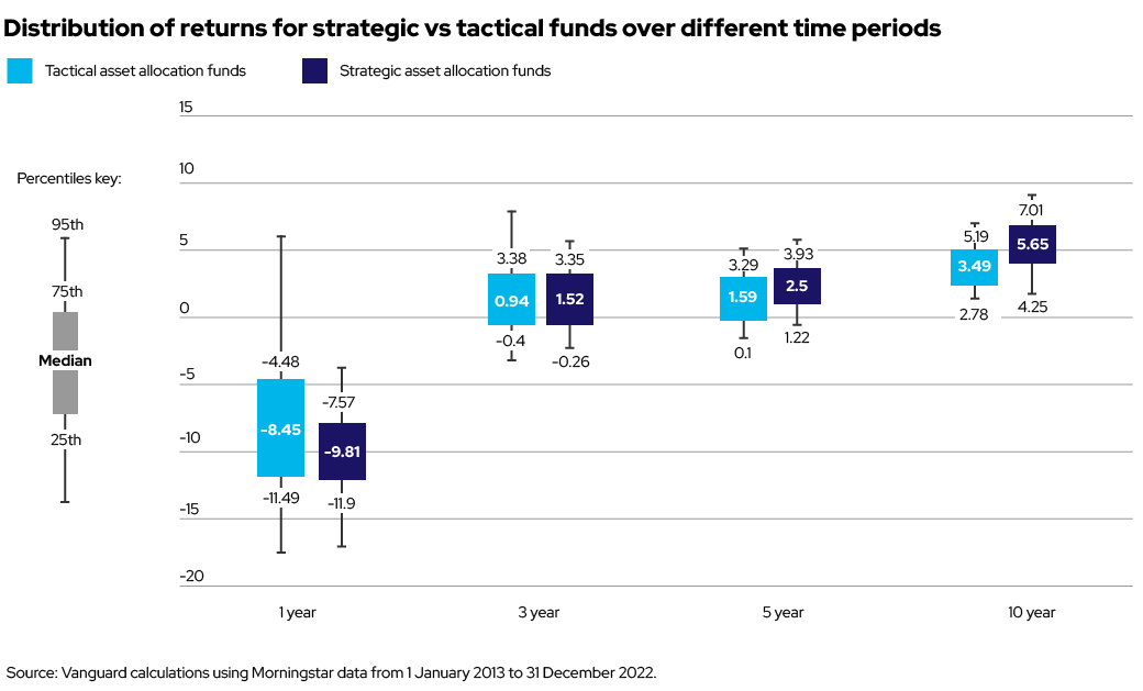 Vanguard: The graphs that show why we still back 60/40 portfolios
