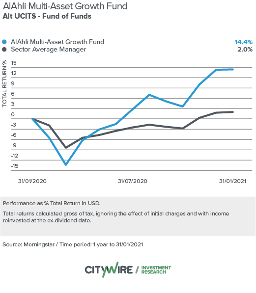 Top 10 performing Shariah-compliant funds over past 12 months