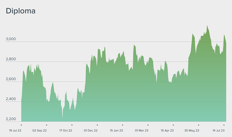 Expert View: Ocado, Diploma, Midwich, Integrafin, Premier Miton