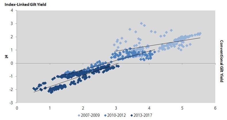 Your index-linked gilt fund may not be as risky as you think