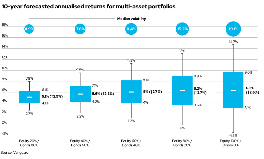 Vanguard: The graphs that show why we still back 60/40 portfolios